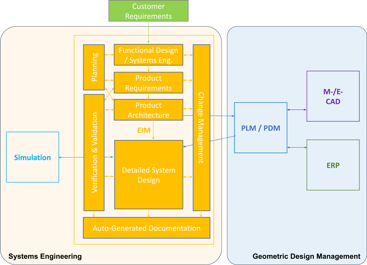 EIM – Engineering Information Management